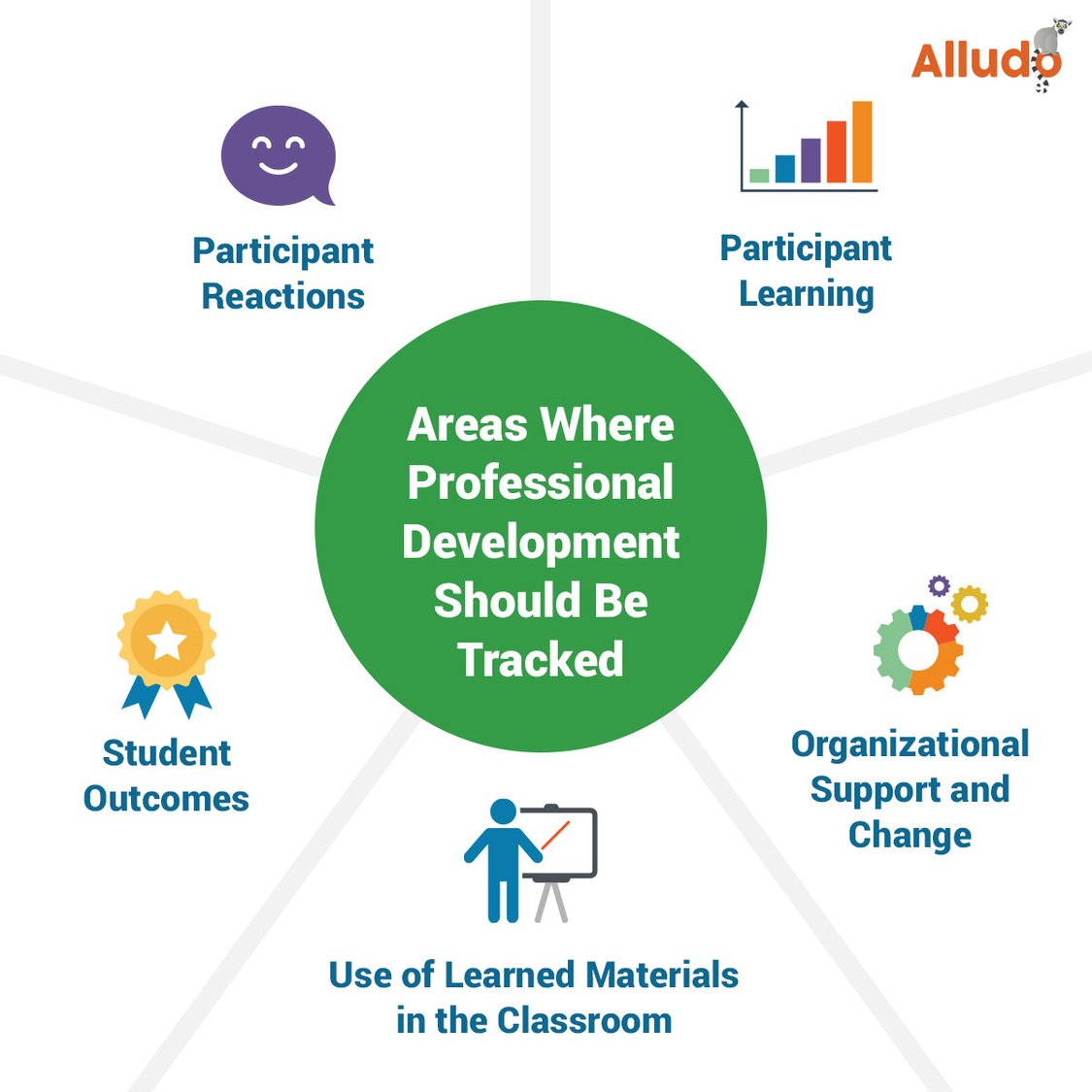 A Roadmap for How to Evaluate Professional Development in Education